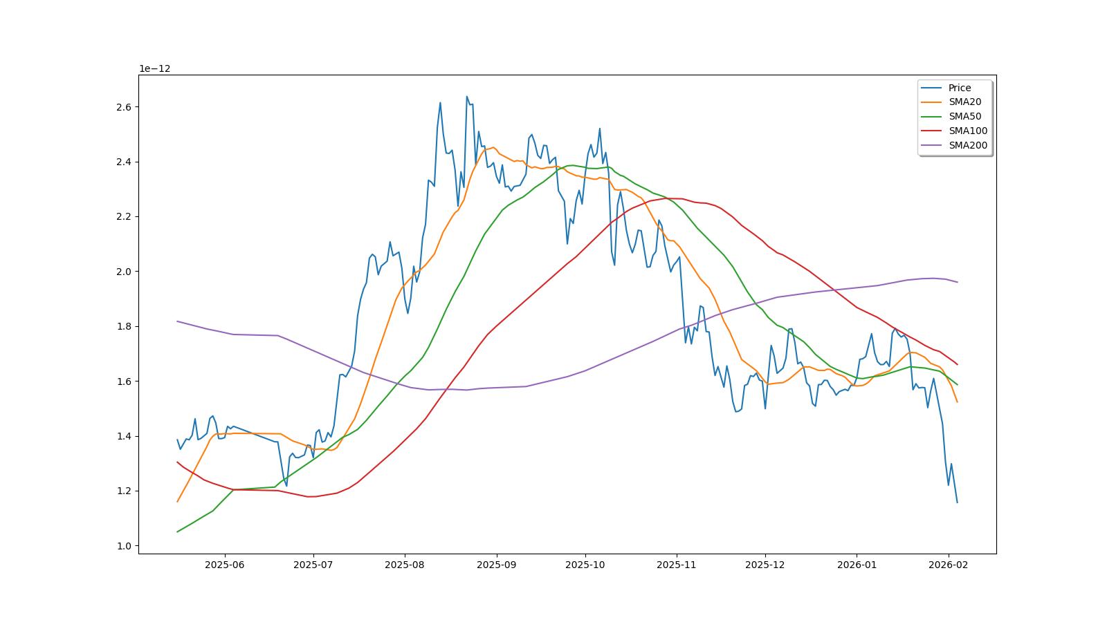 Tardigrades Finance Simple Moving Averages