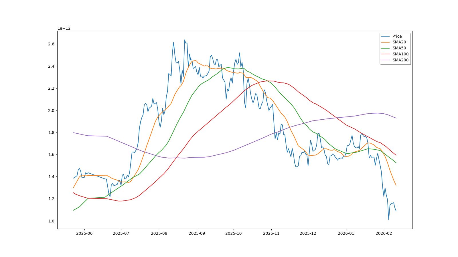 Tardigrades Finance Simple Moving Averages