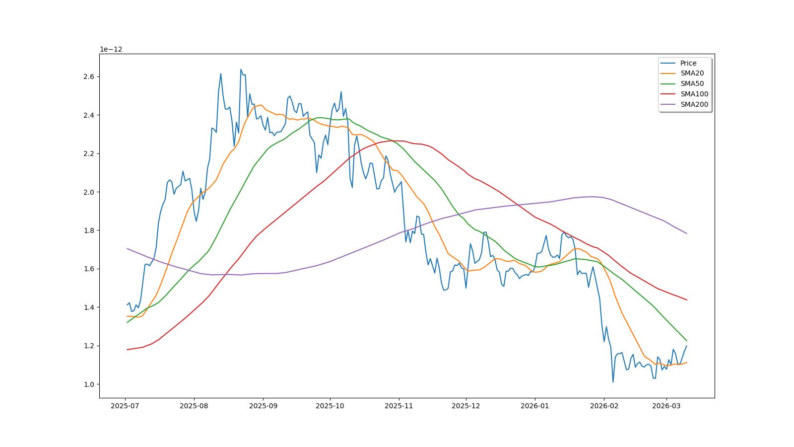 Tardigrades Finance Simple Moving Averages