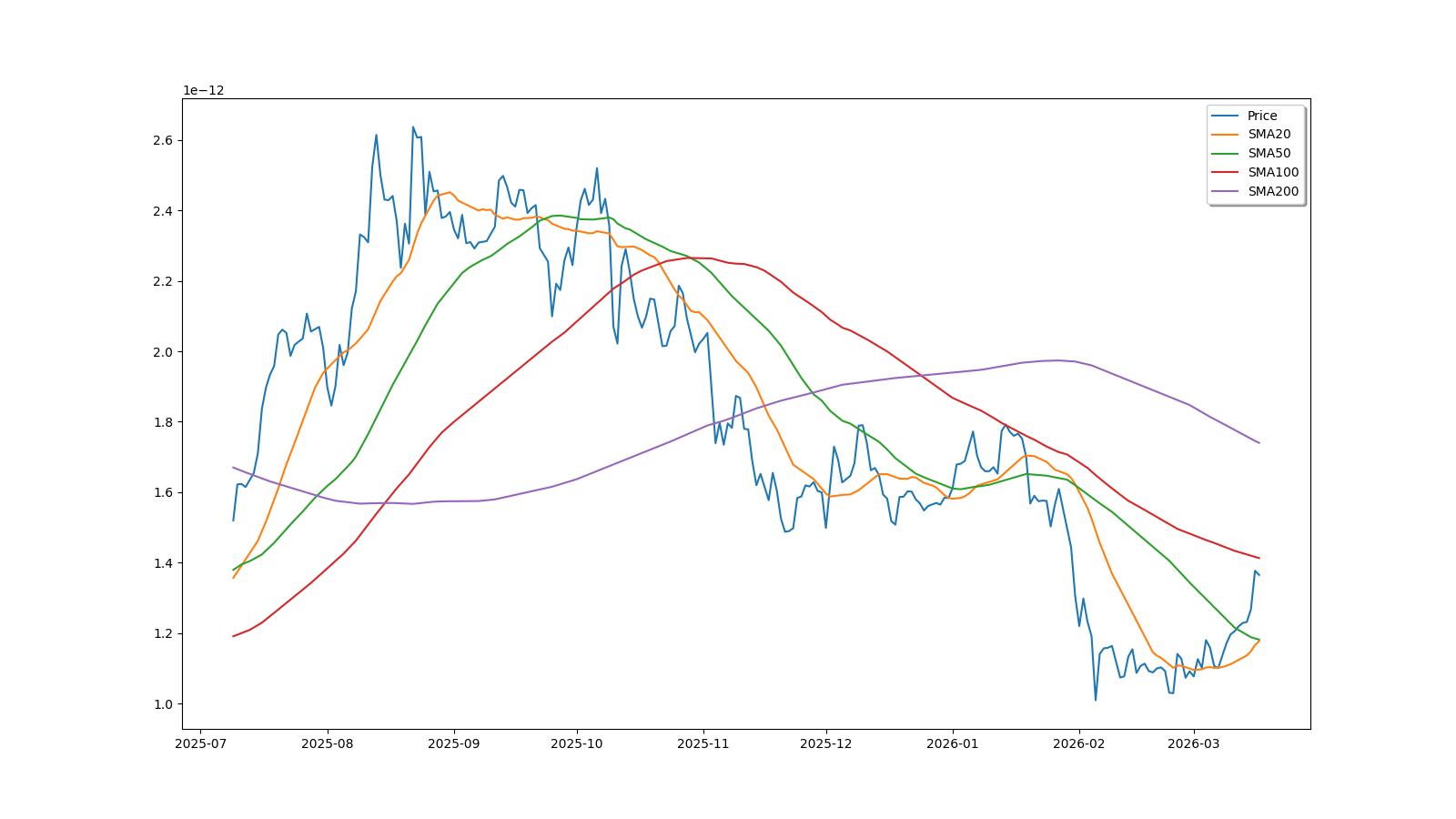 Tardigrades Finance Simple Moving Averages