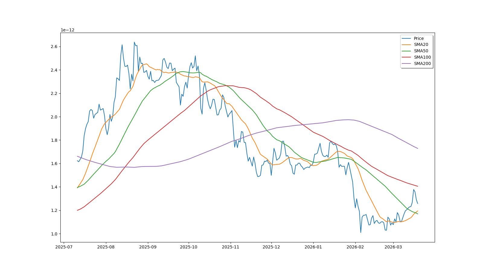 Tardigrades Finance Simple Moving Averages