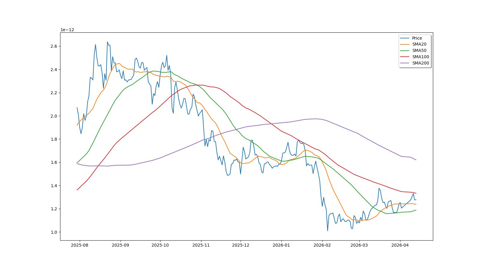 Tardigrades Finance Simple Moving Averages