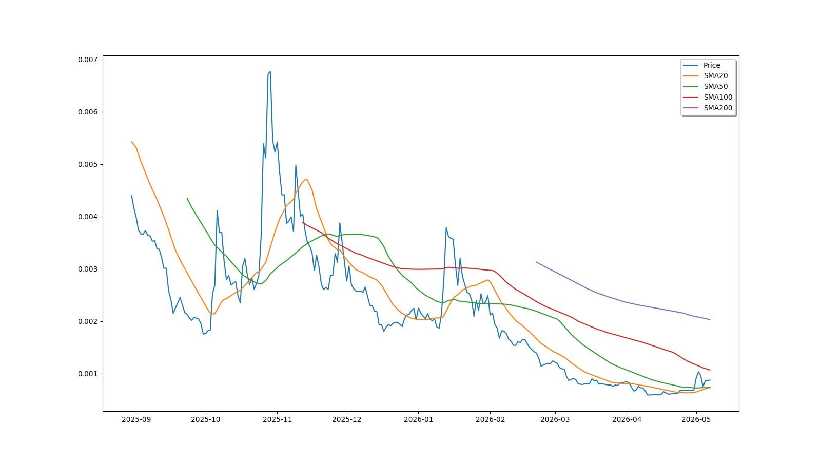 Wrapped MinoTari Simple Moving Averages