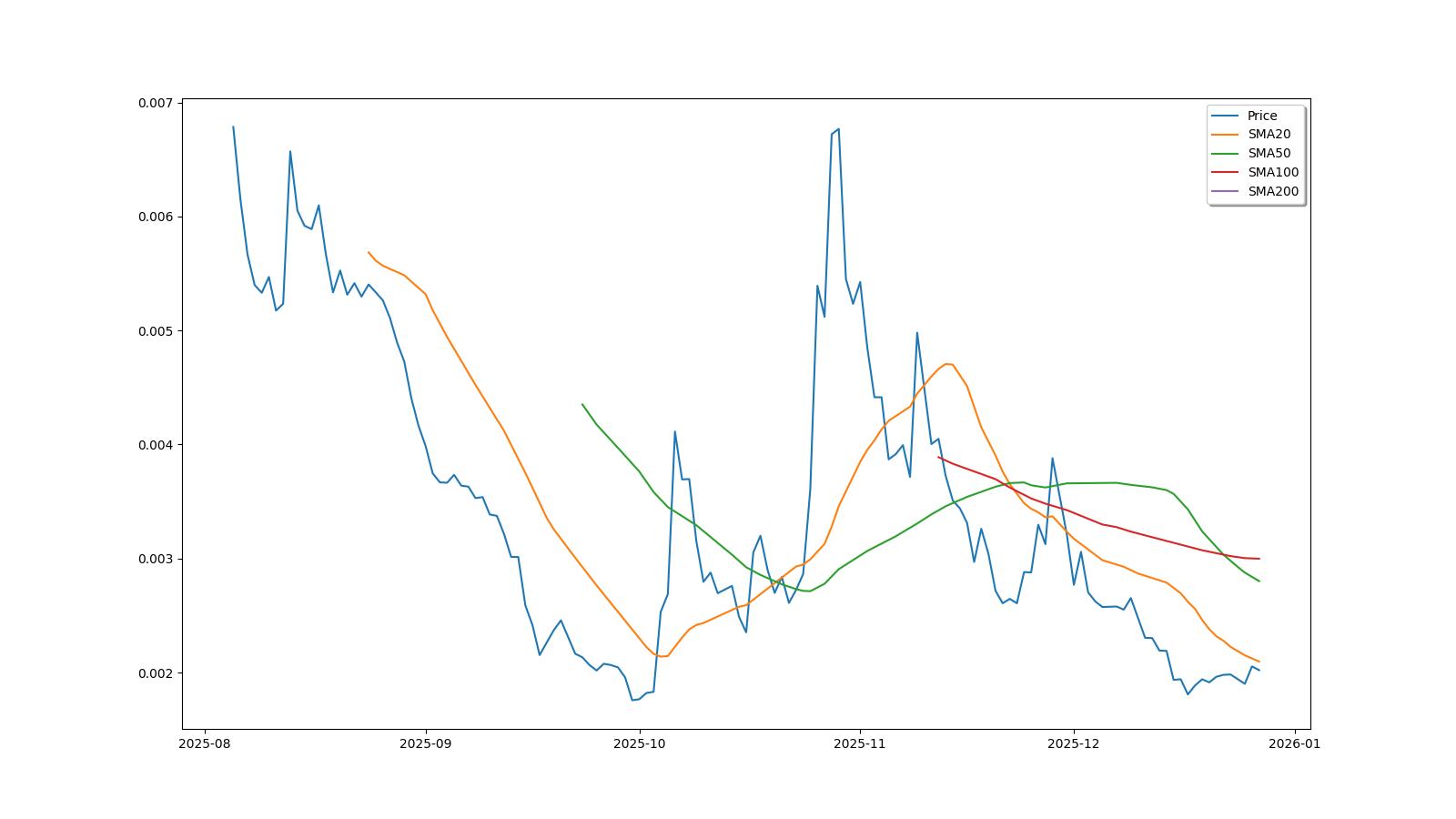 Wrapped MinoTari Simple Moving Averages