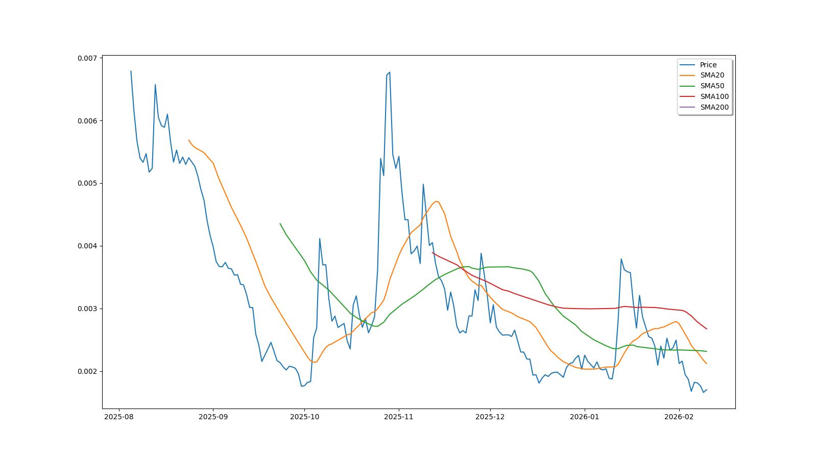 Wrapped MinoTari Simple Moving Averages