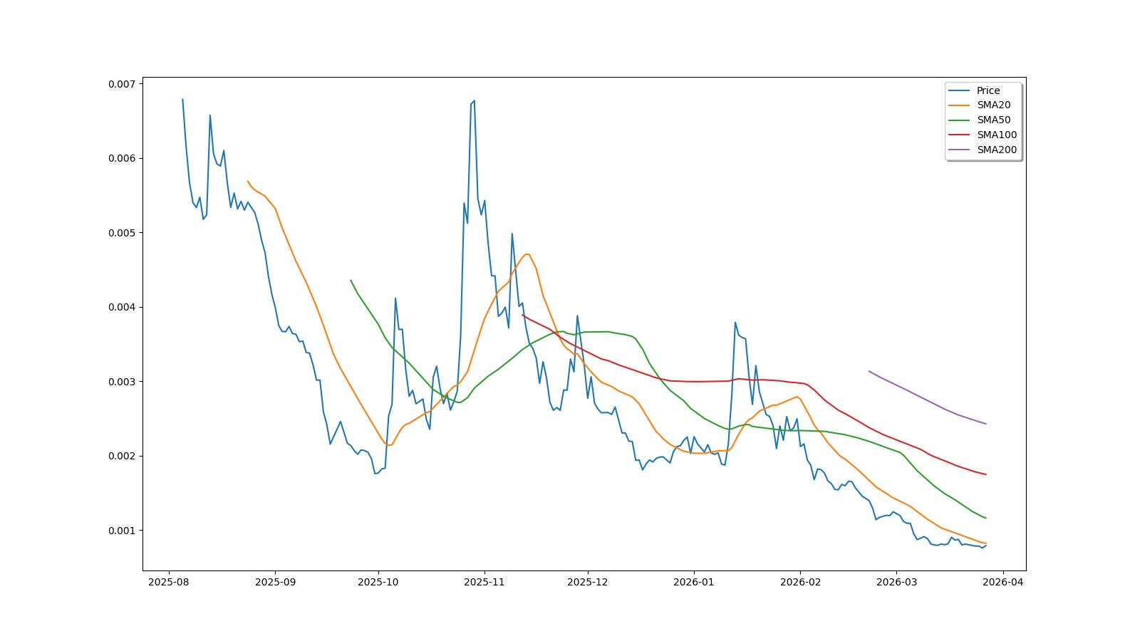 Wrapped MinoTari Simple Moving Averages
