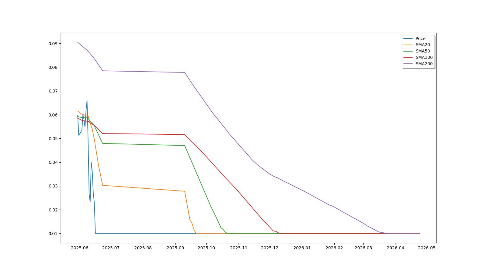 Tari World Simple Moving Averages