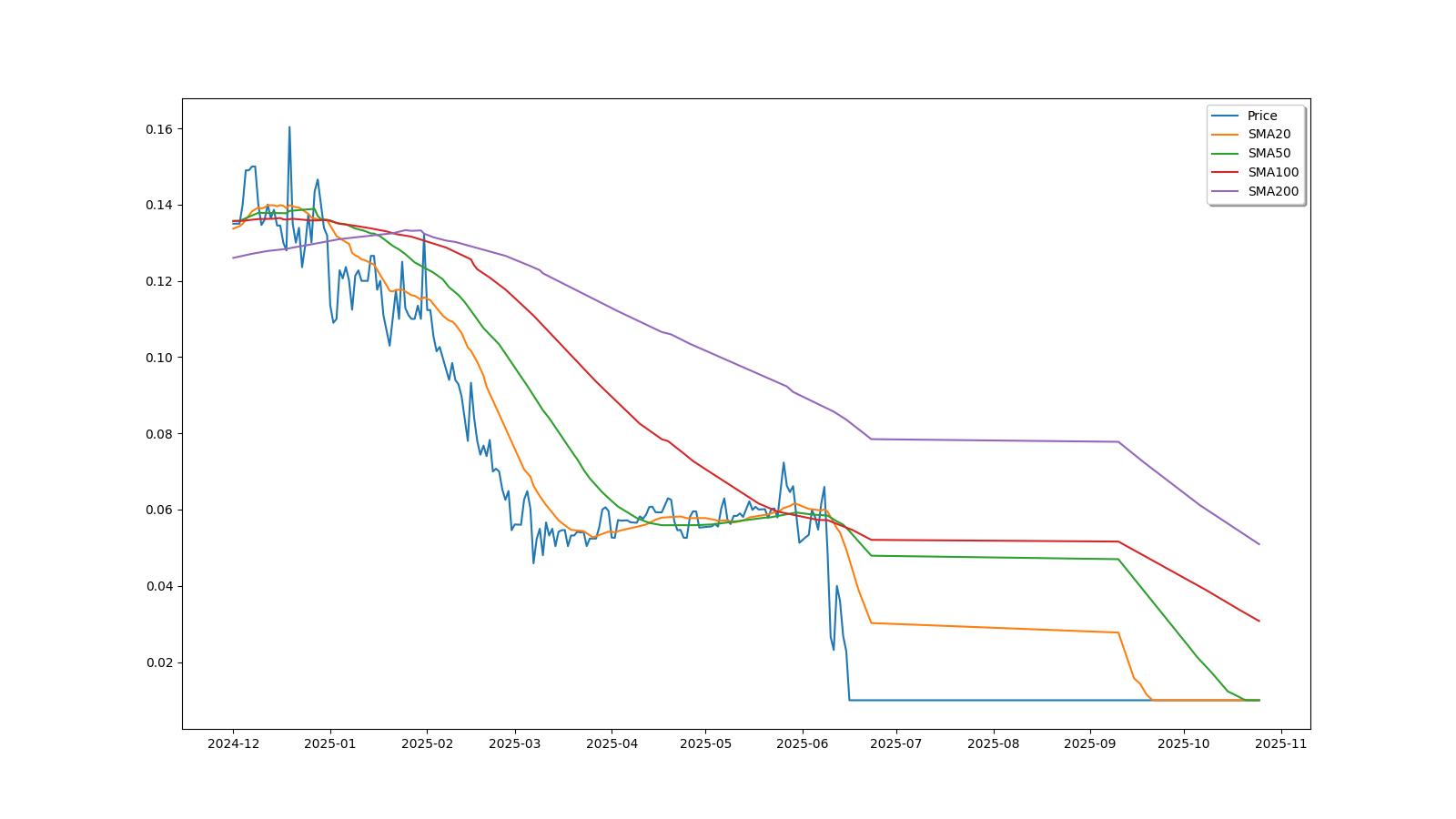 Tari World Simple Moving Averages