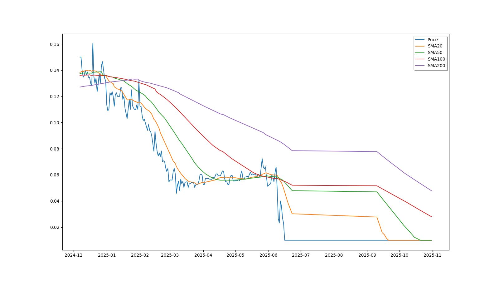 Tari World Simple Moving Averages