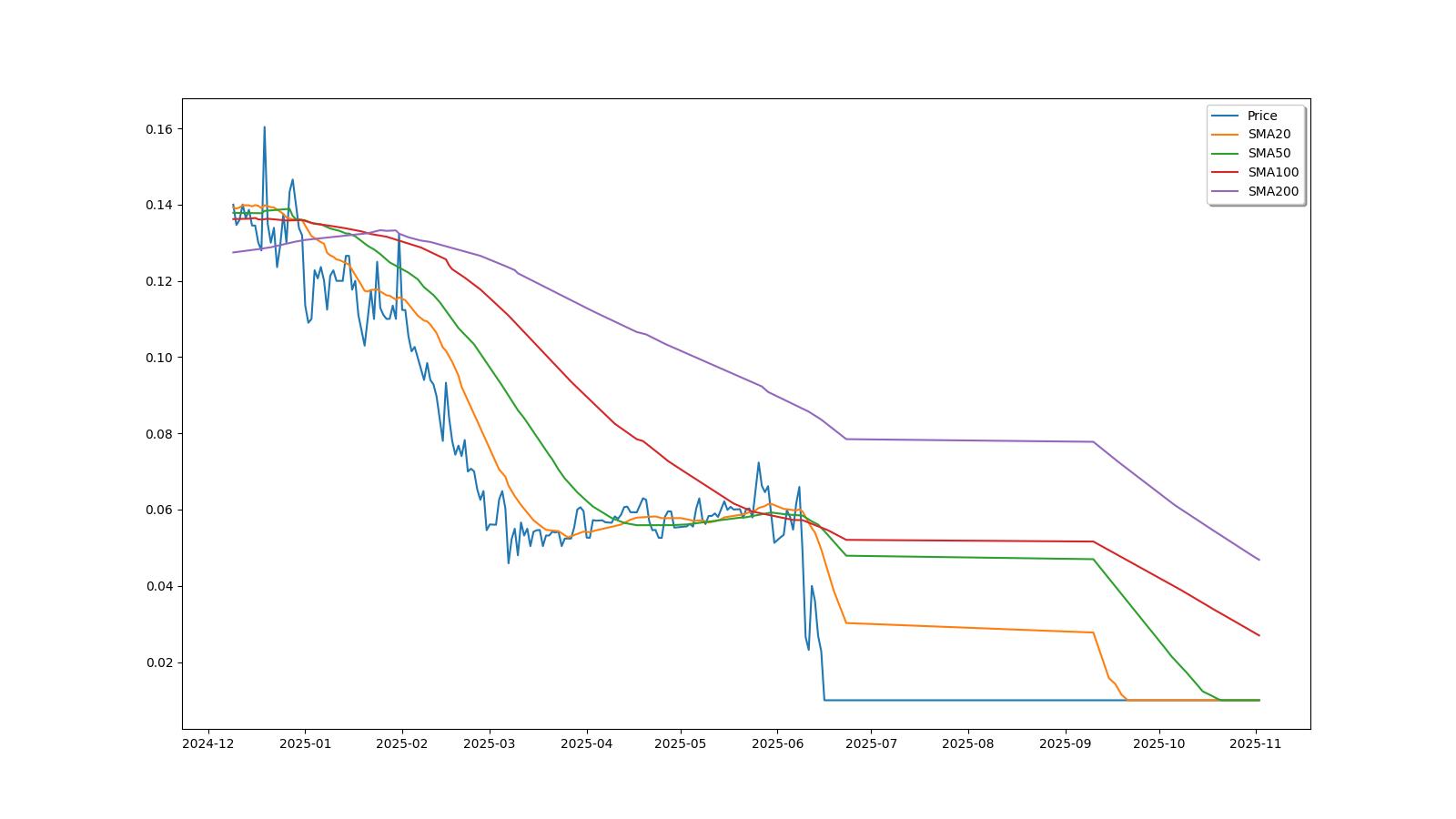 Tari World Simple Moving Averages