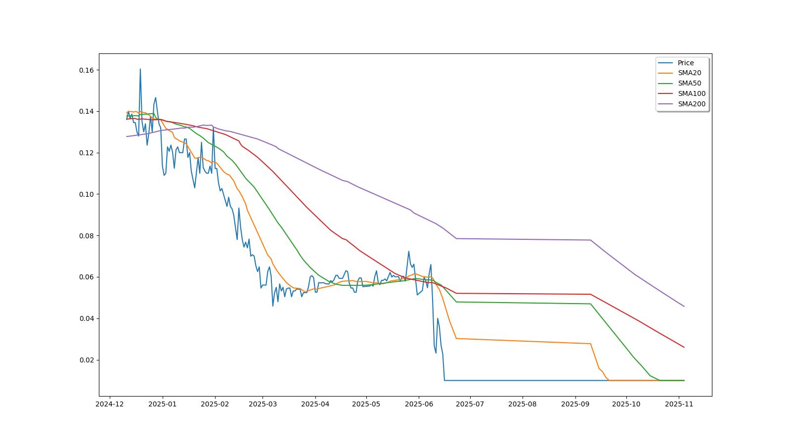 Tari World Simple Moving Averages