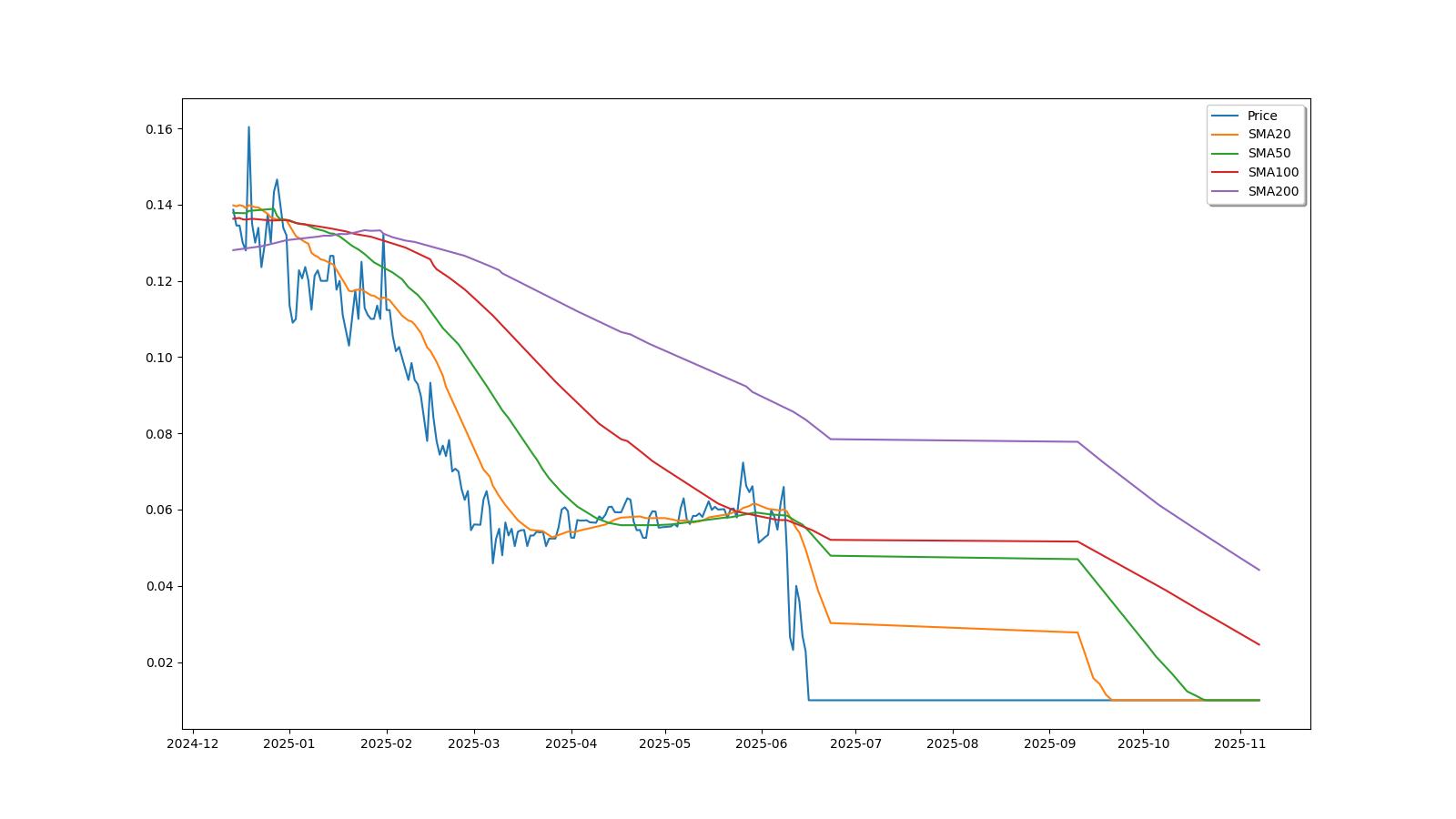 Tari World Simple Moving Averages