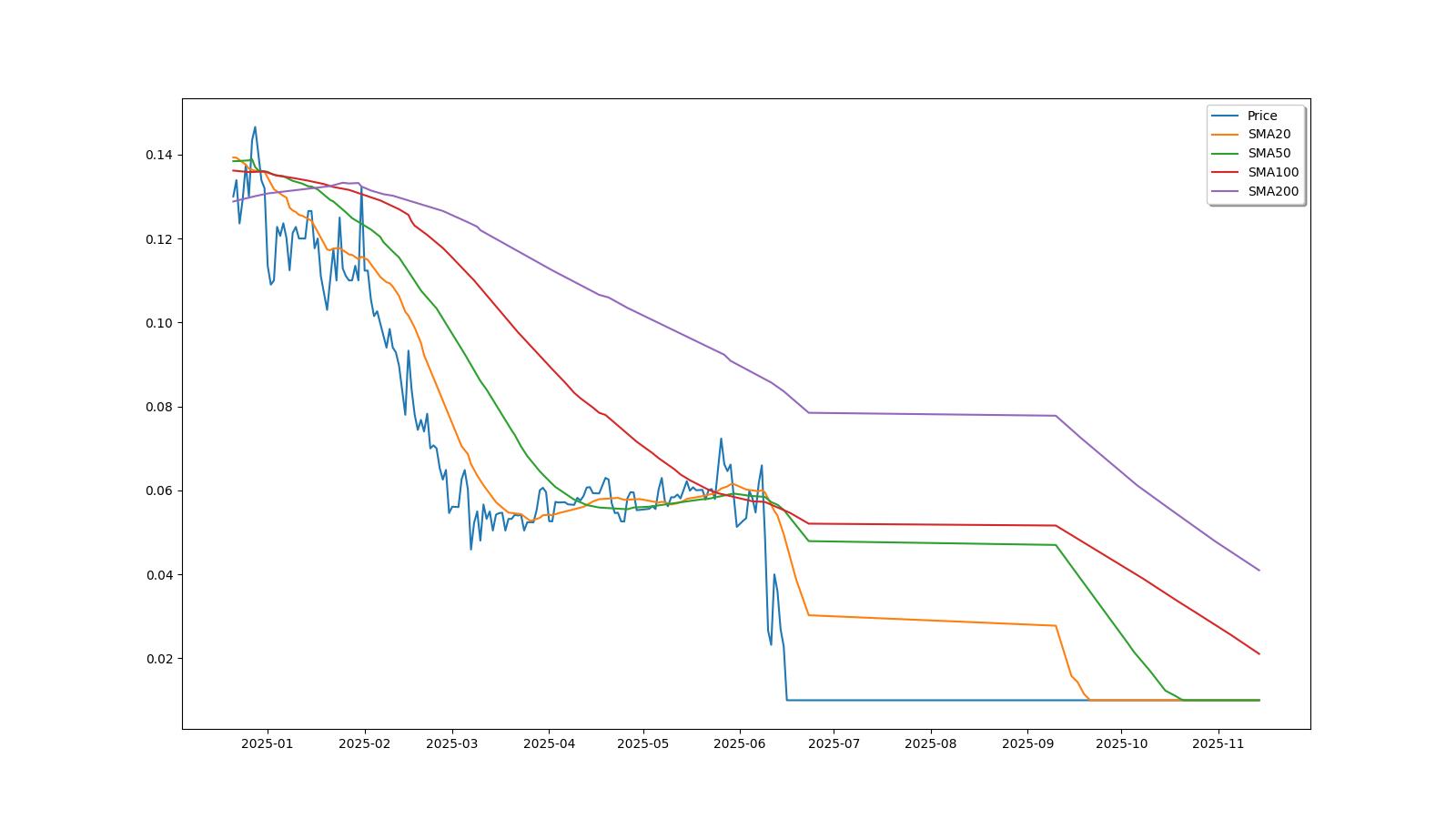 Tari World Simple Moving Averages