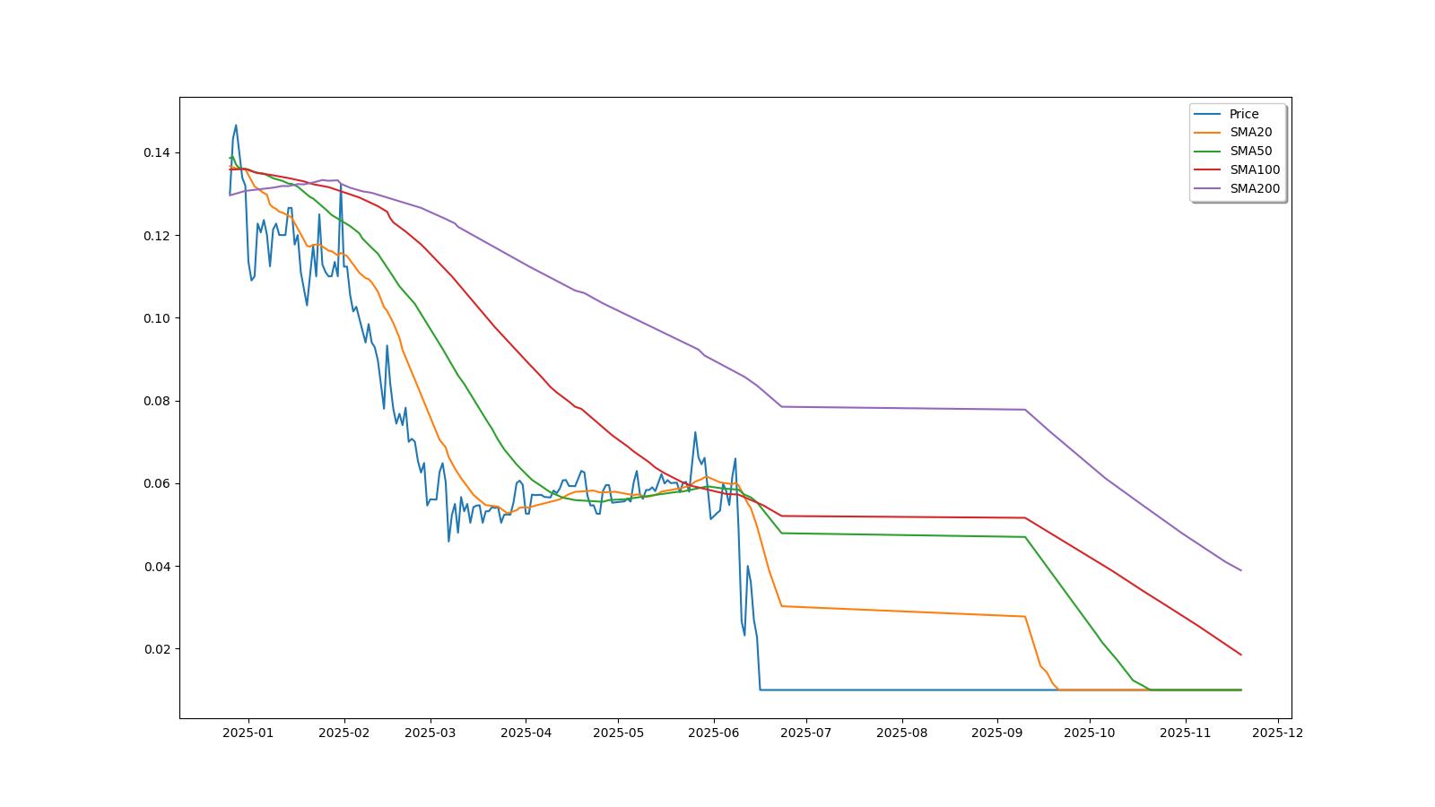 Tari World Simple Moving Averages
