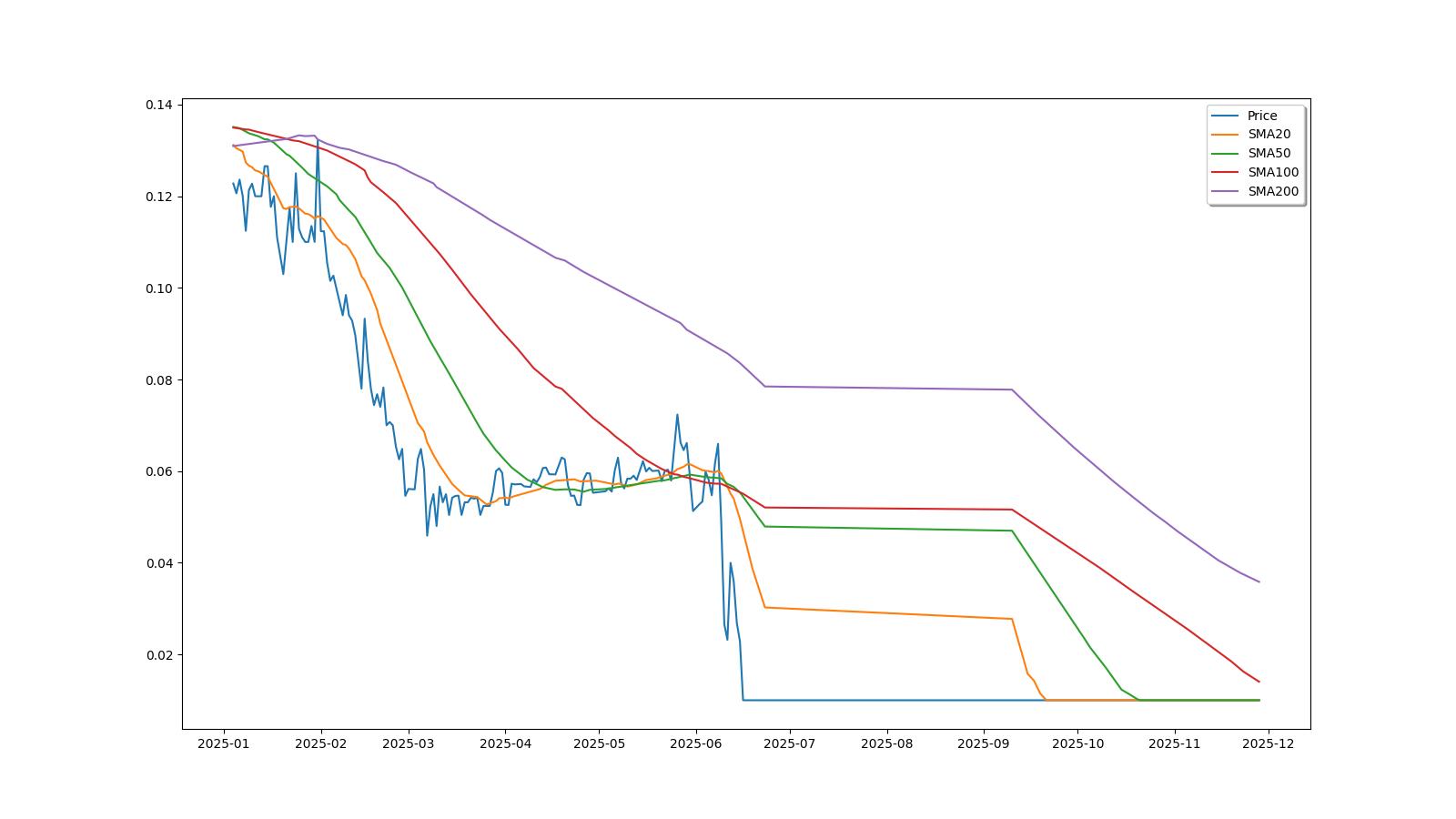 Tari World Simple Moving Averages