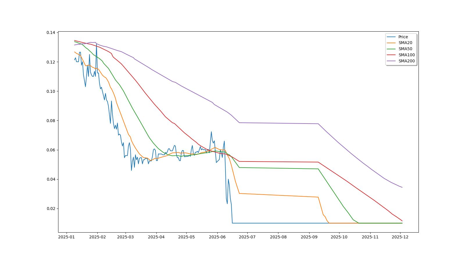 Tari World Simple Moving Averages