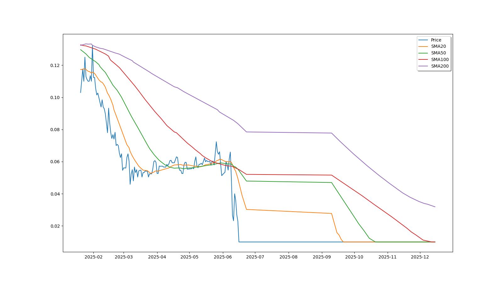 Tari World Simple Moving Averages