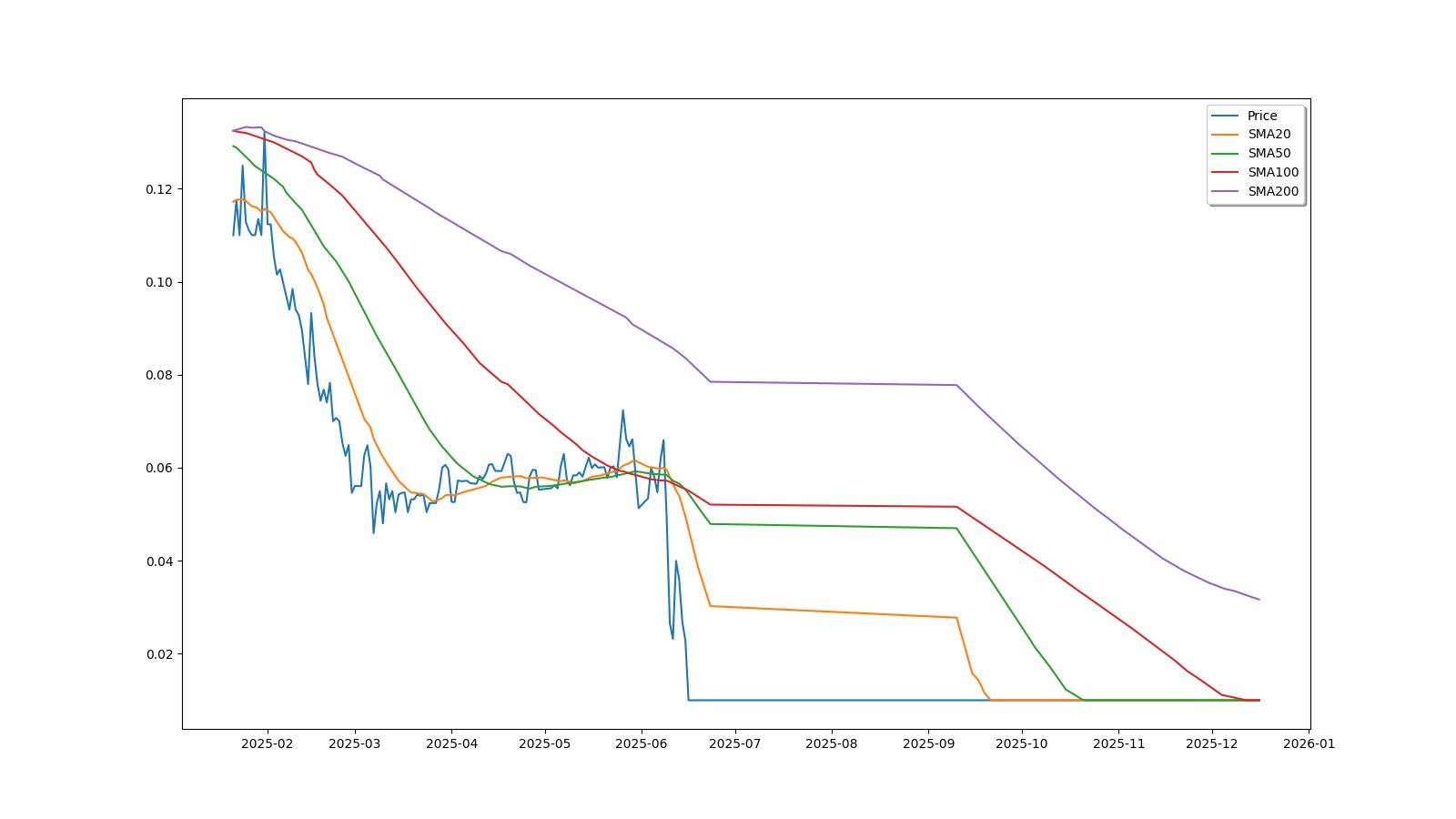 Tari World Simple Moving Averages