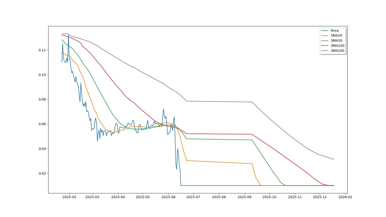 Tari World Simple Moving Averages