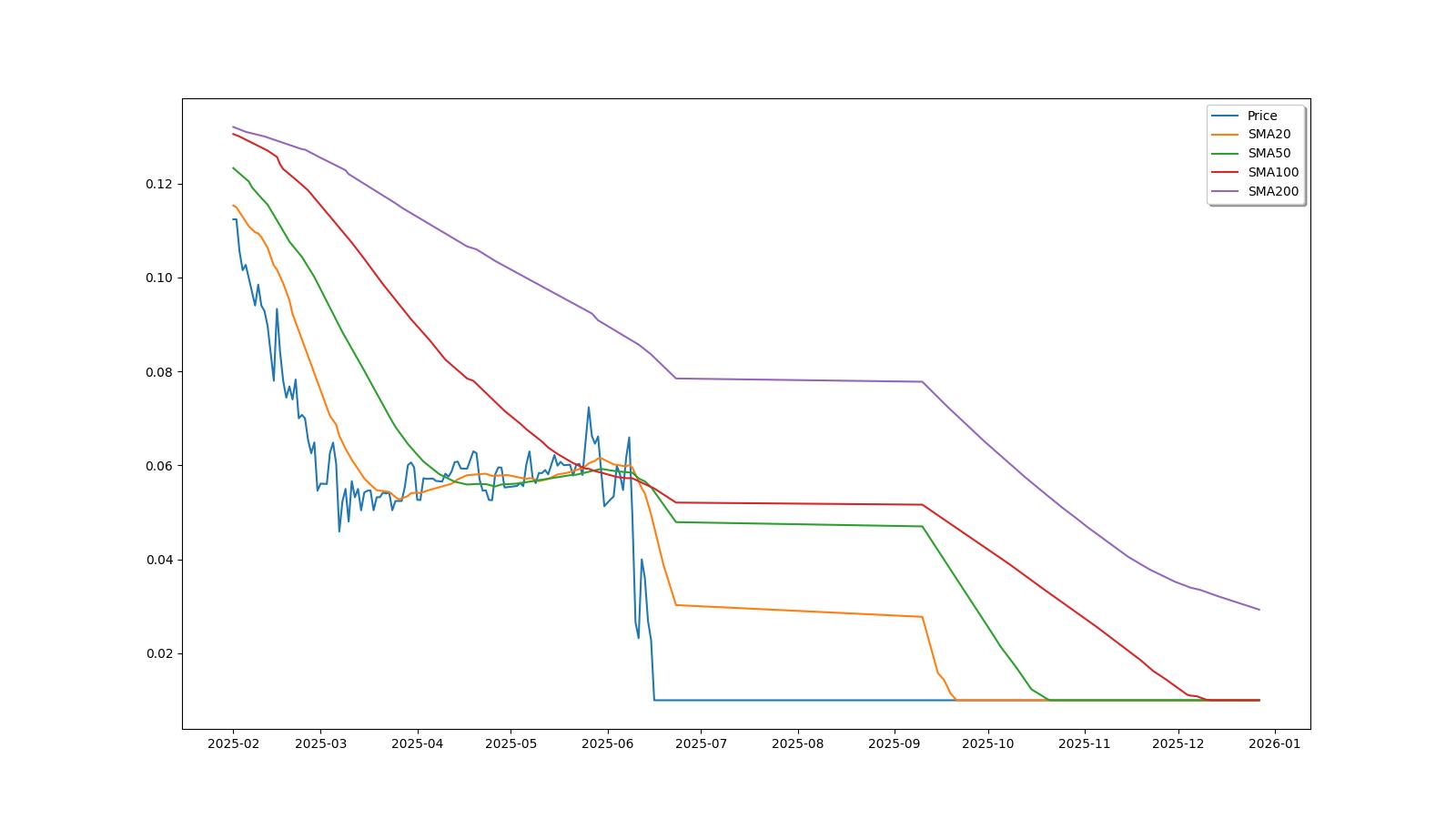 Tari World Simple Moving Averages