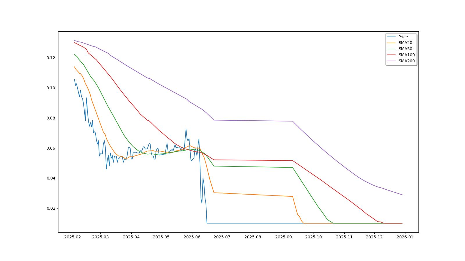 Tari World Simple Moving Averages