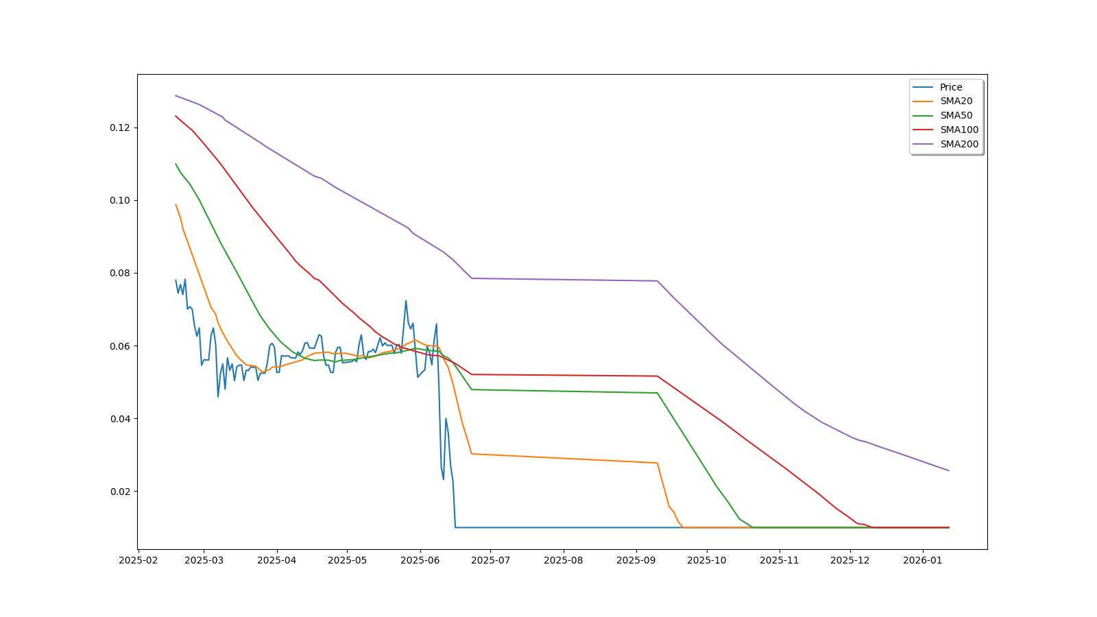 Tari World Simple Moving Averages