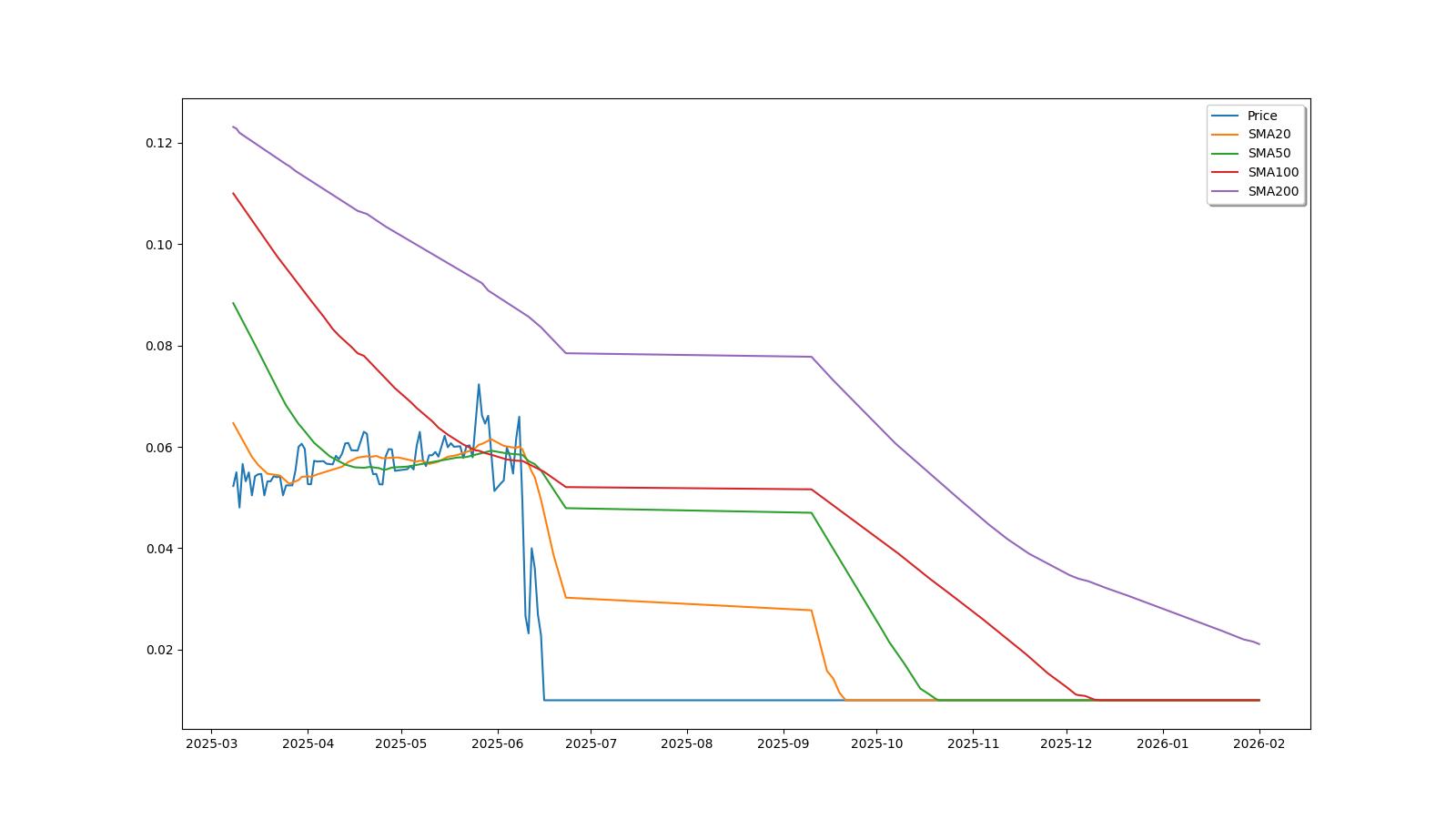 타리월드 Simple Moving Averages
