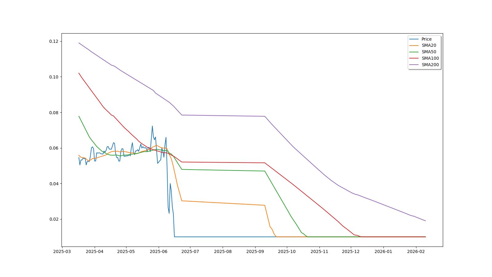 Tari World Simple Moving Averages
