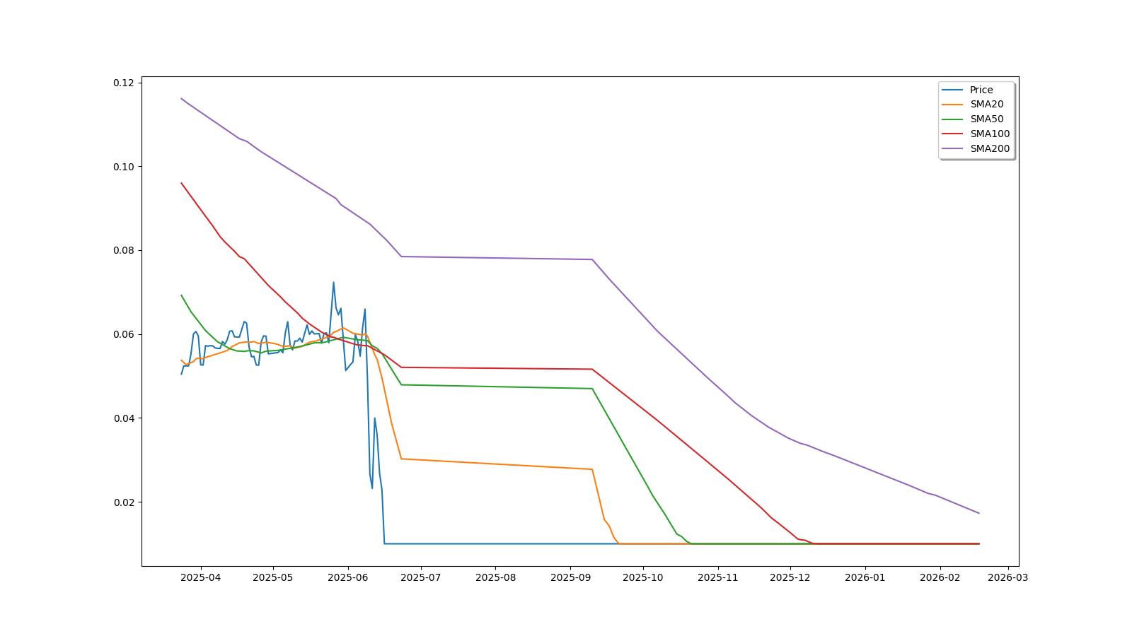 Tari World Simple Moving Averages