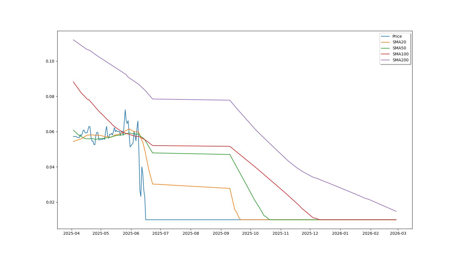 Tari World Simple Moving Averages