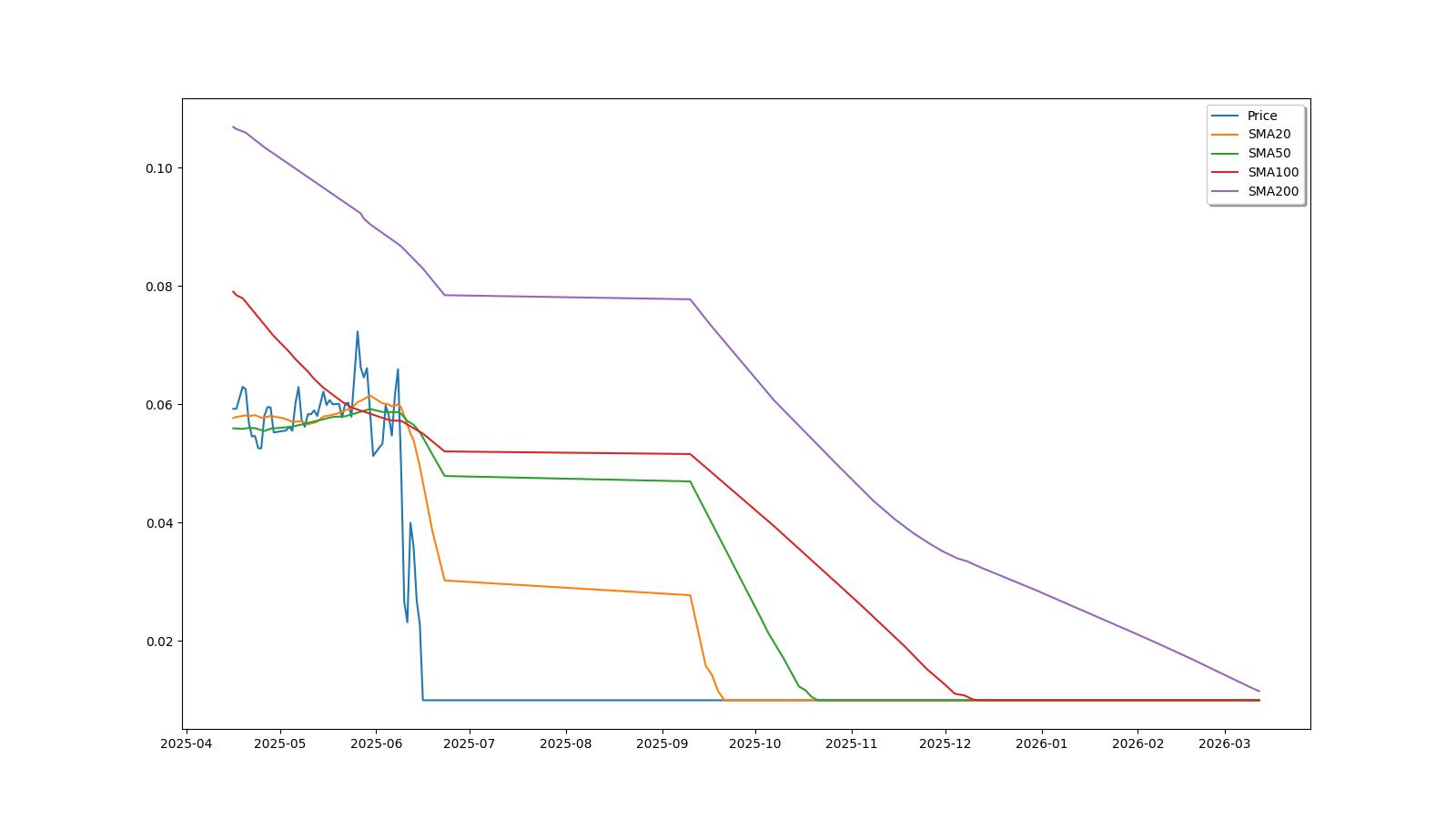 Tari World Simple Moving Averages