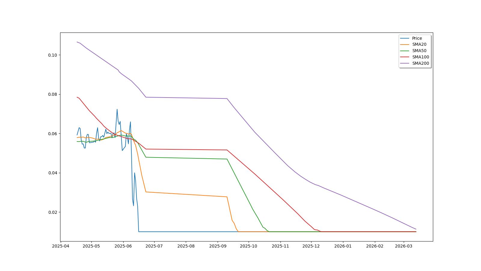 Tari World Simple Moving Averages