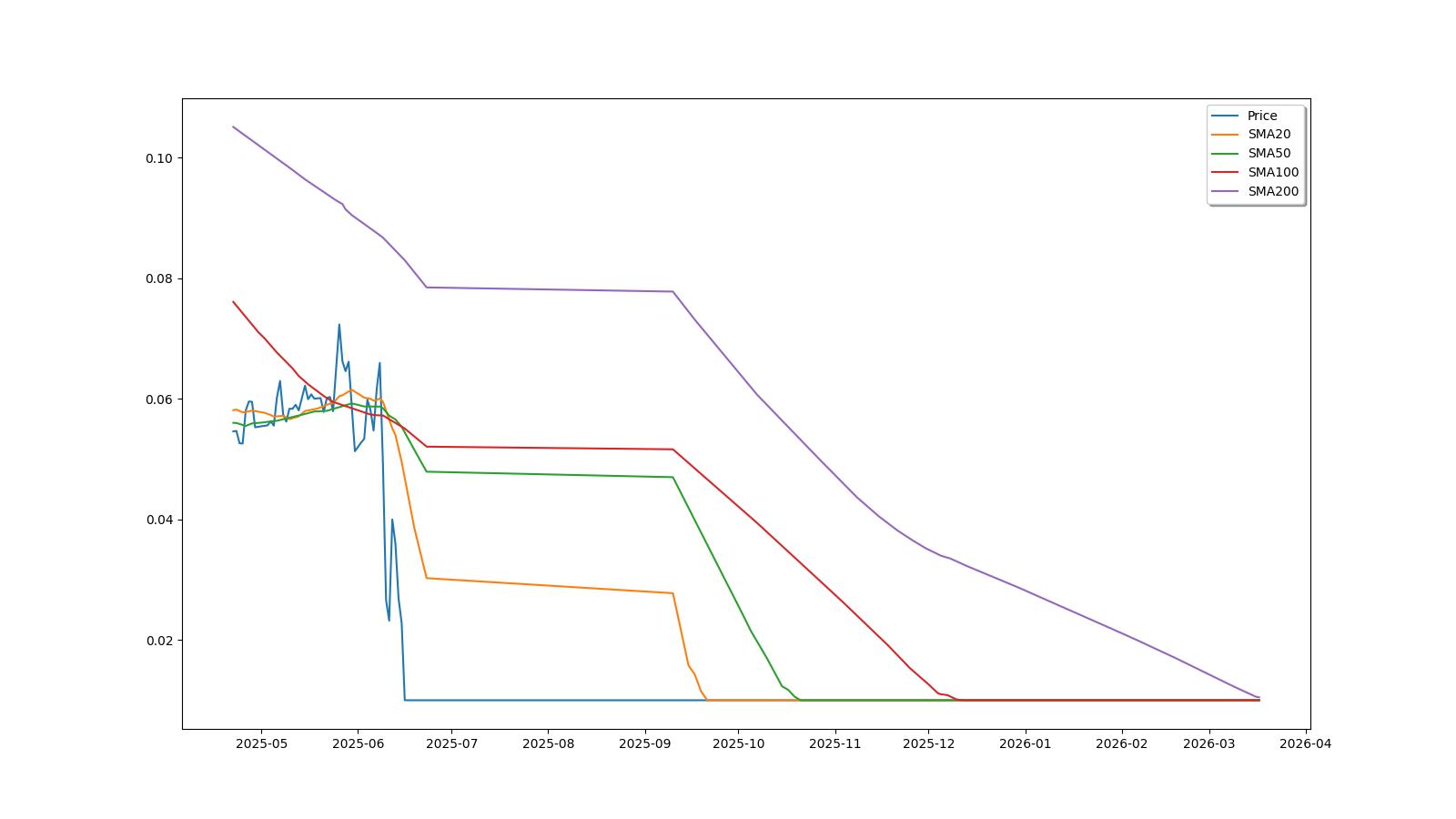 Tari World Simple Moving Averages