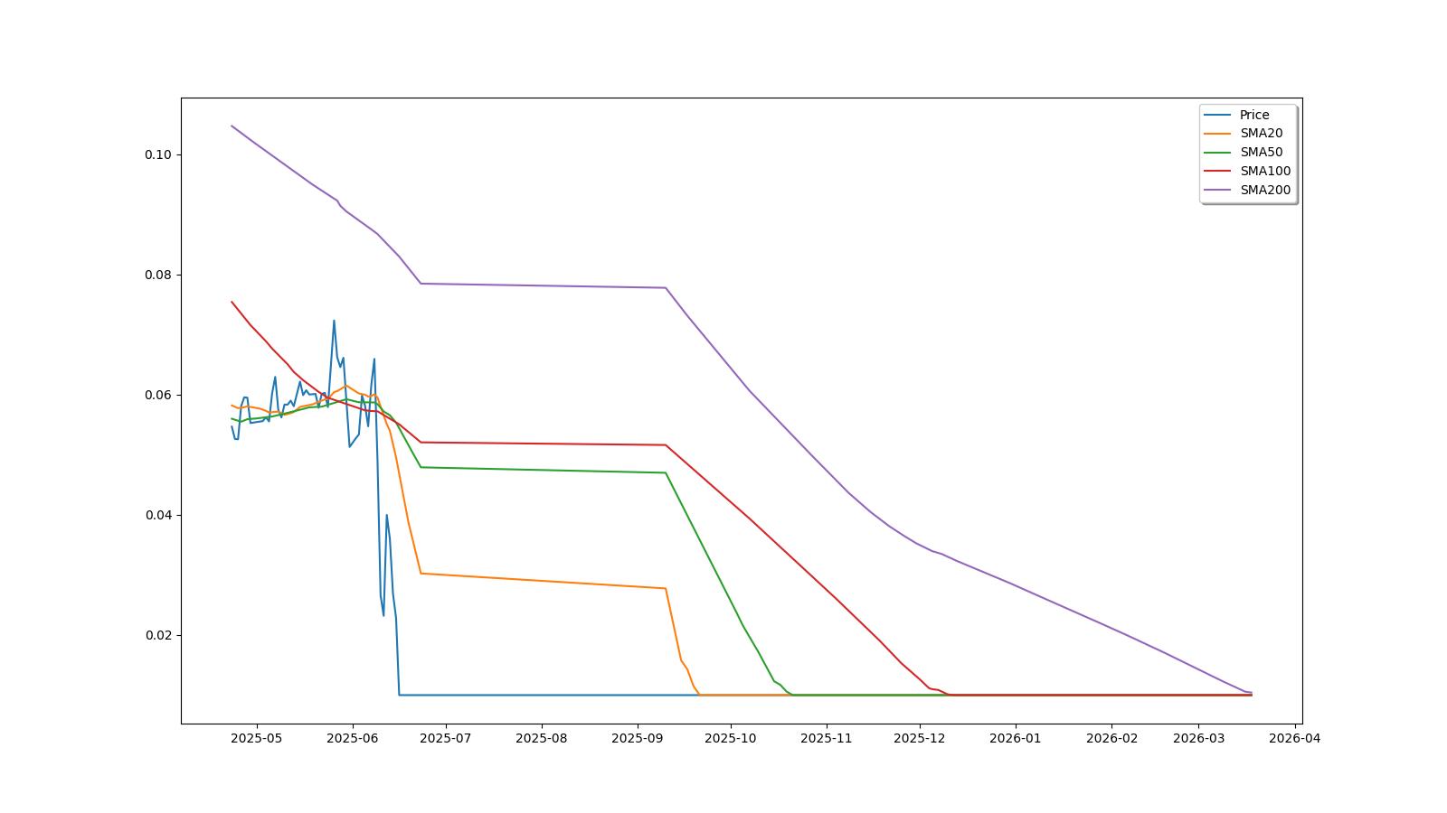 타리월드 Simple Moving Averages