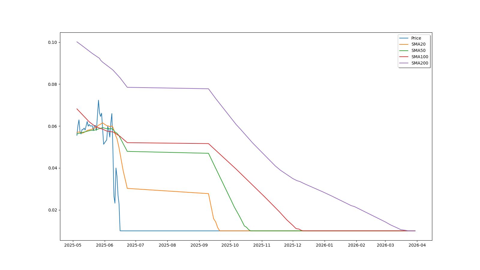 Tari World Simple Moving Averages