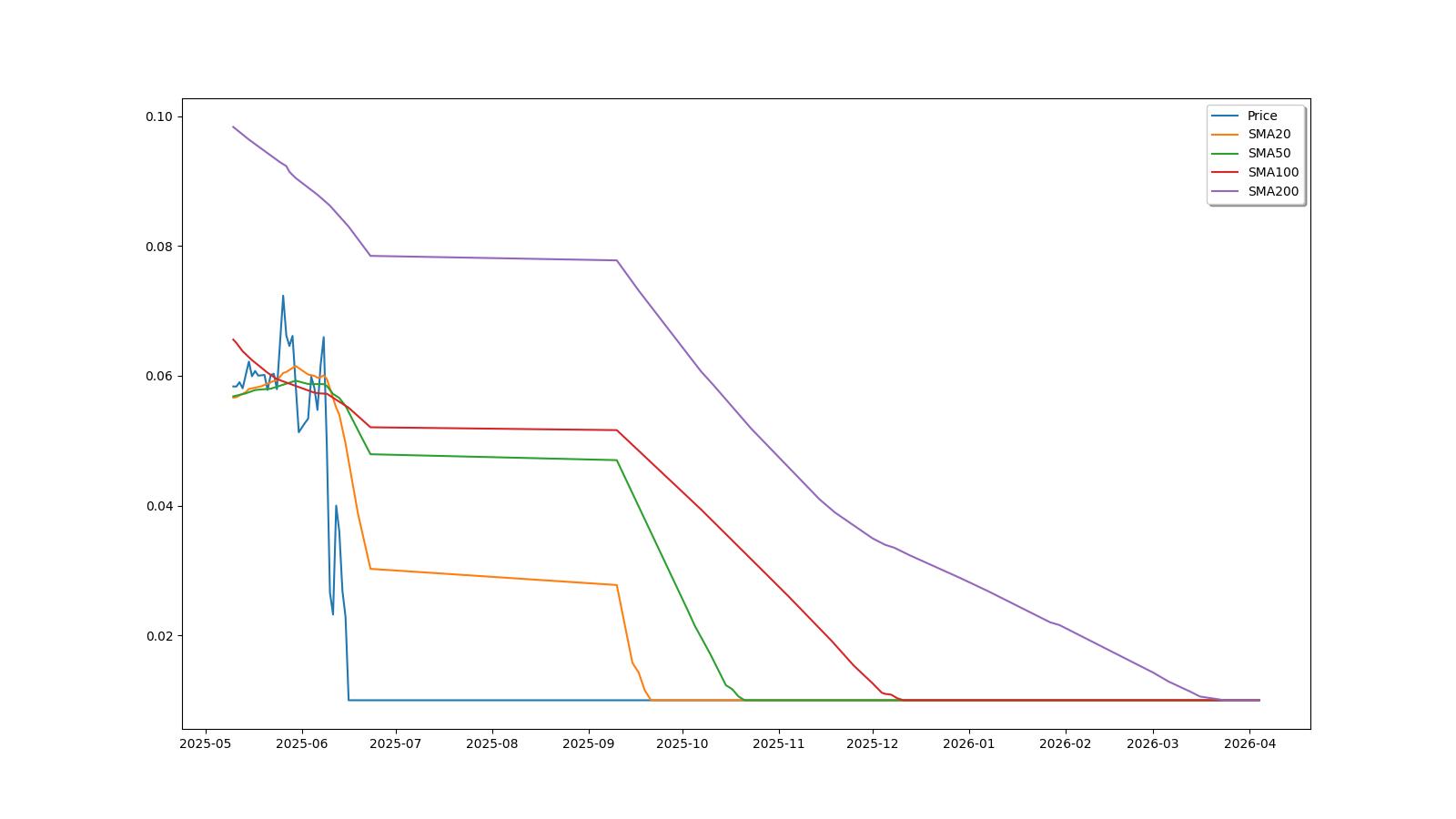 Tari World Simple Moving Averages