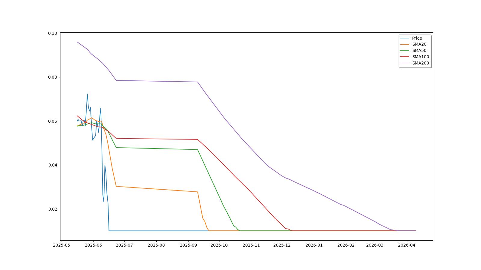 Tari World Simple Moving Averages