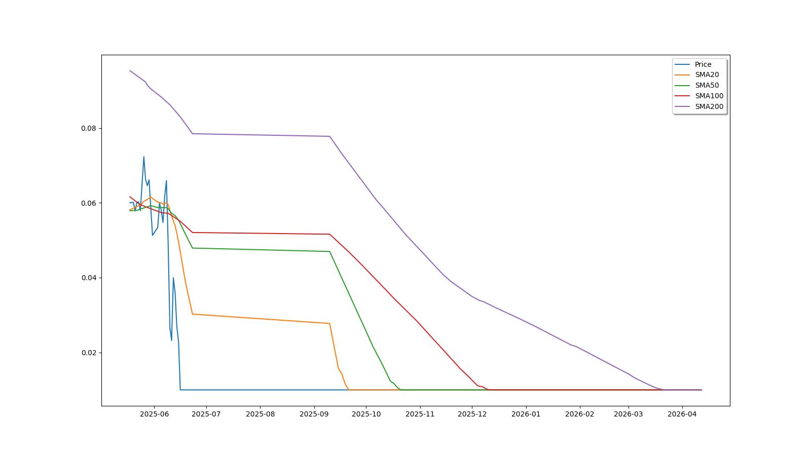 Tari World Simple Moving Averages