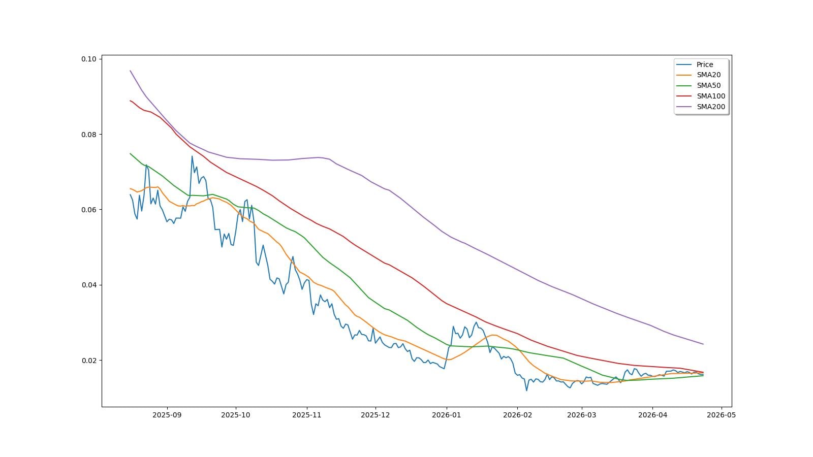 TARS AI Simple Moving Averages