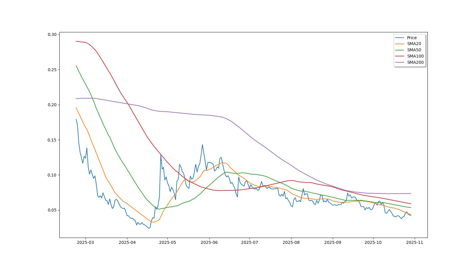 TARS AI Simple Moving Averages
