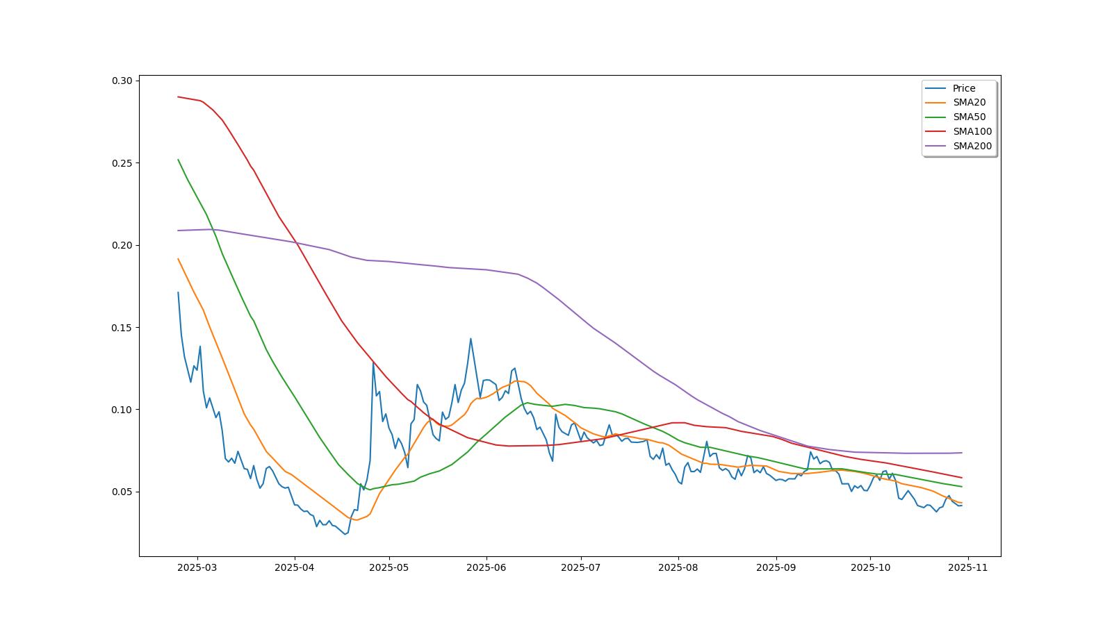 TARS AI Simple Moving Averages