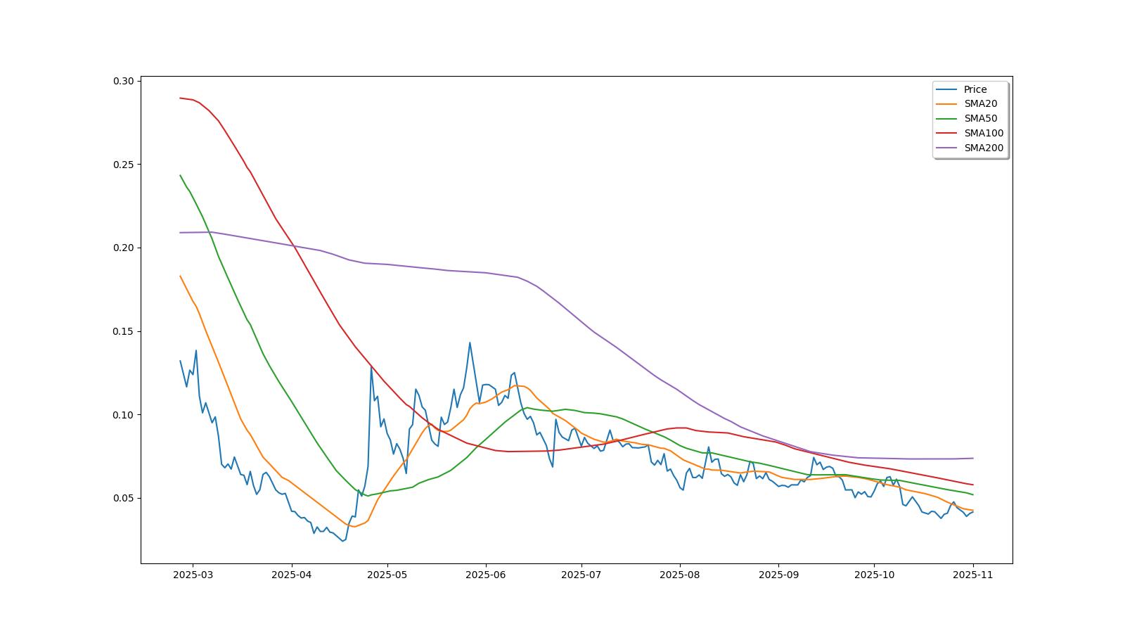 TARS AI Simple Moving Averages