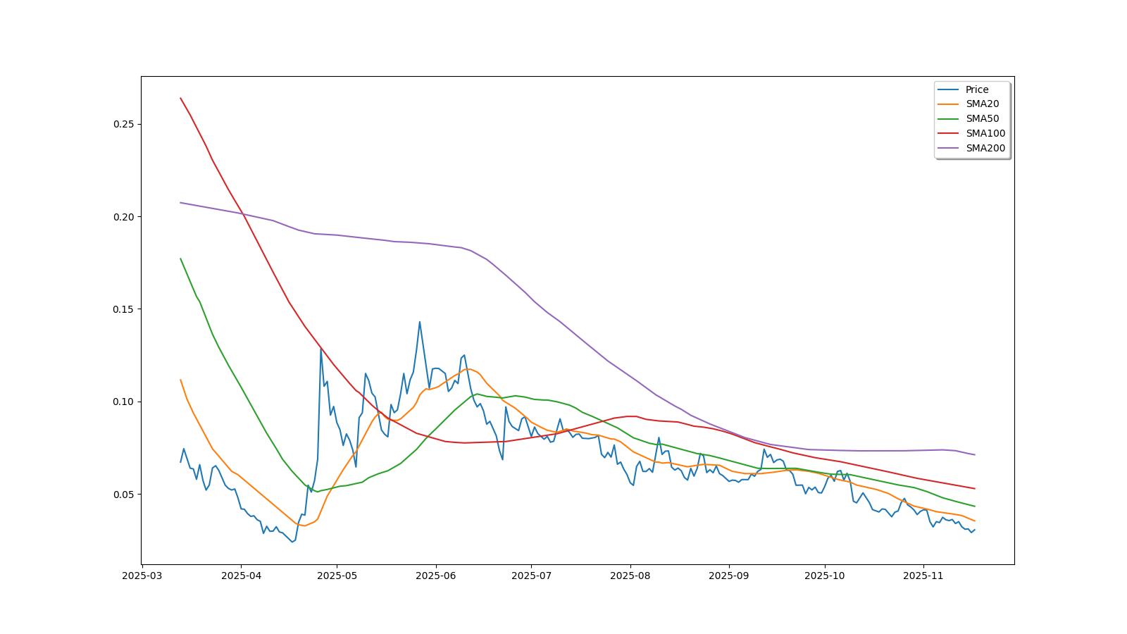 TARS AI Simple Moving Averages