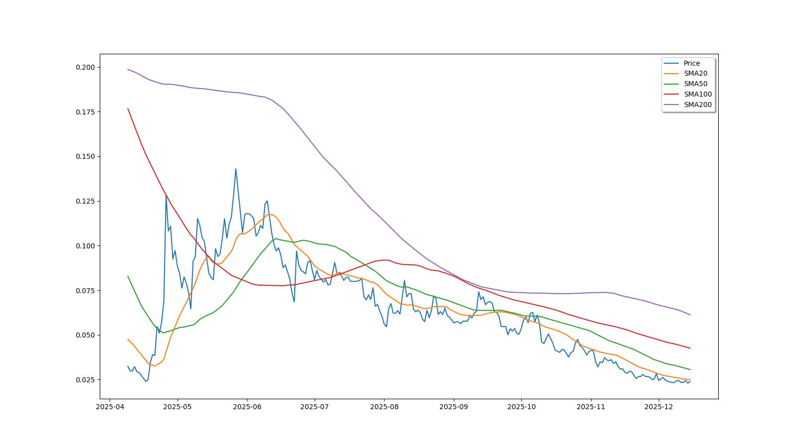 TARS AI Simple Moving Averages