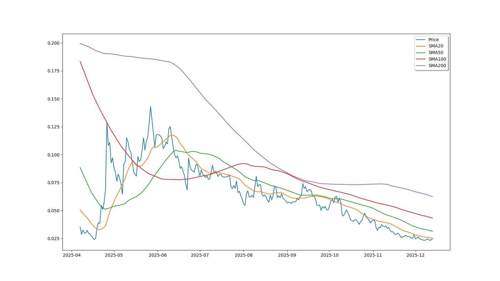TARS AI Simple Moving Averages