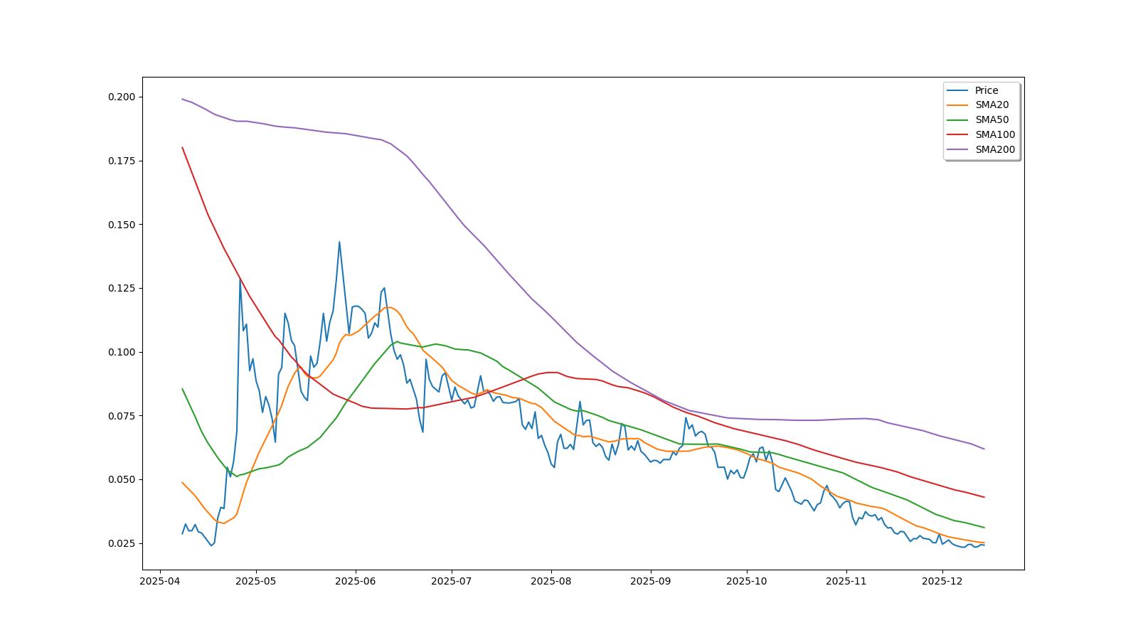 TARS AI Simple Moving Averages