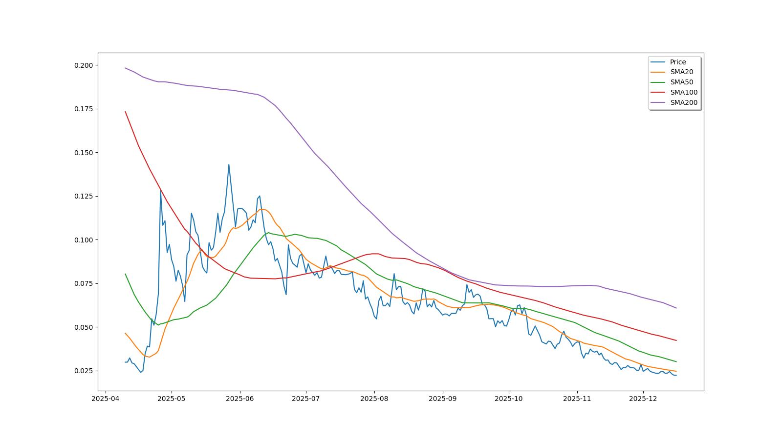 TARS AI Simple Moving Averages