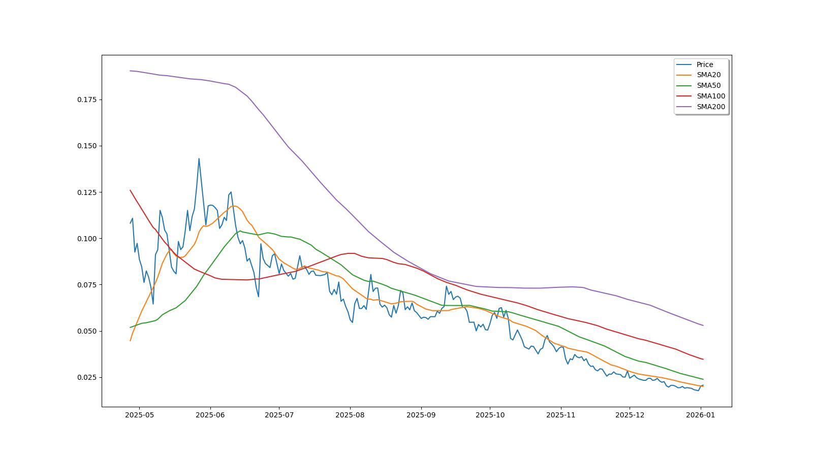 TARS AI Simple Moving Averages
