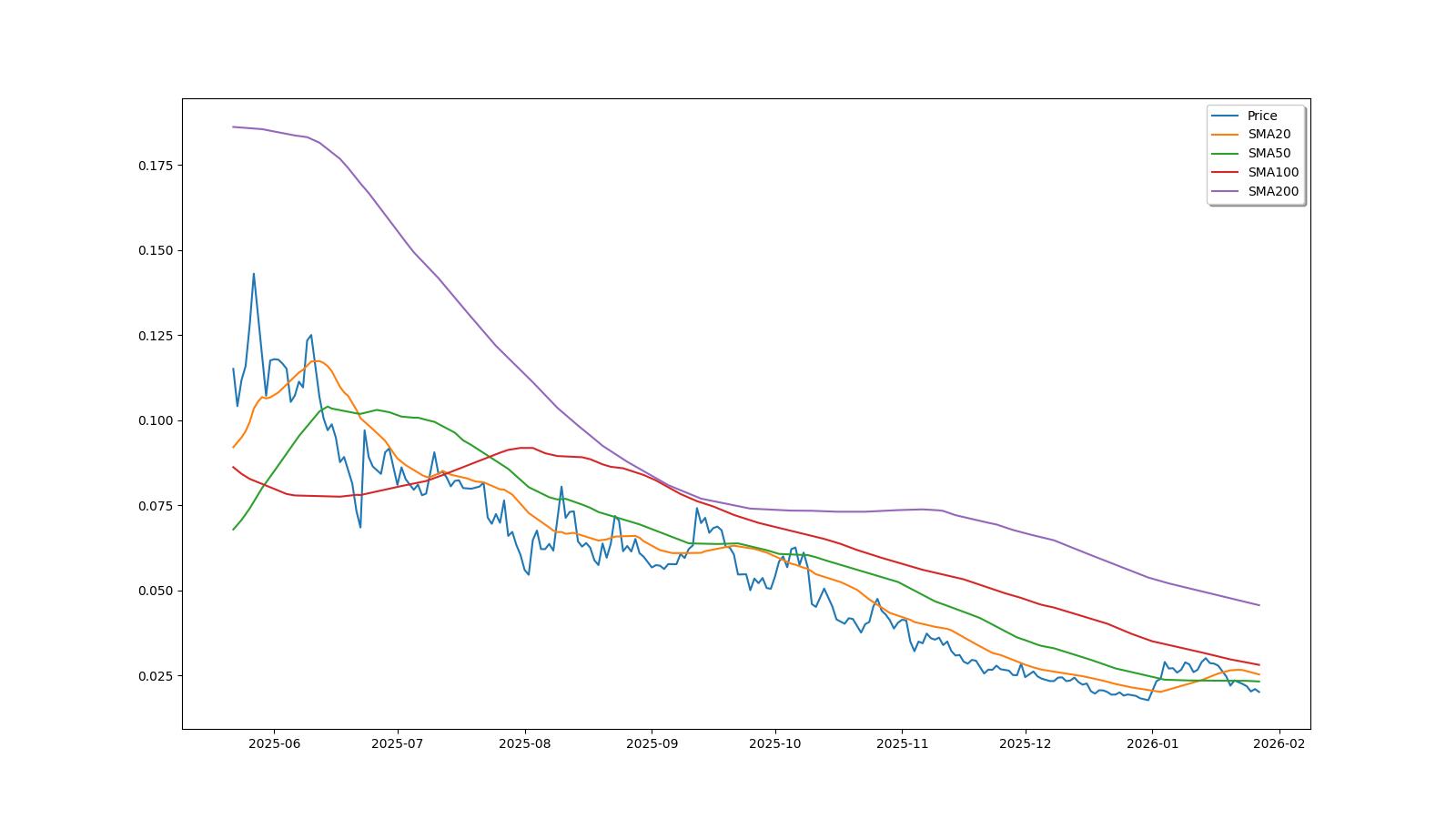 TARS AI Simple Moving Averages
