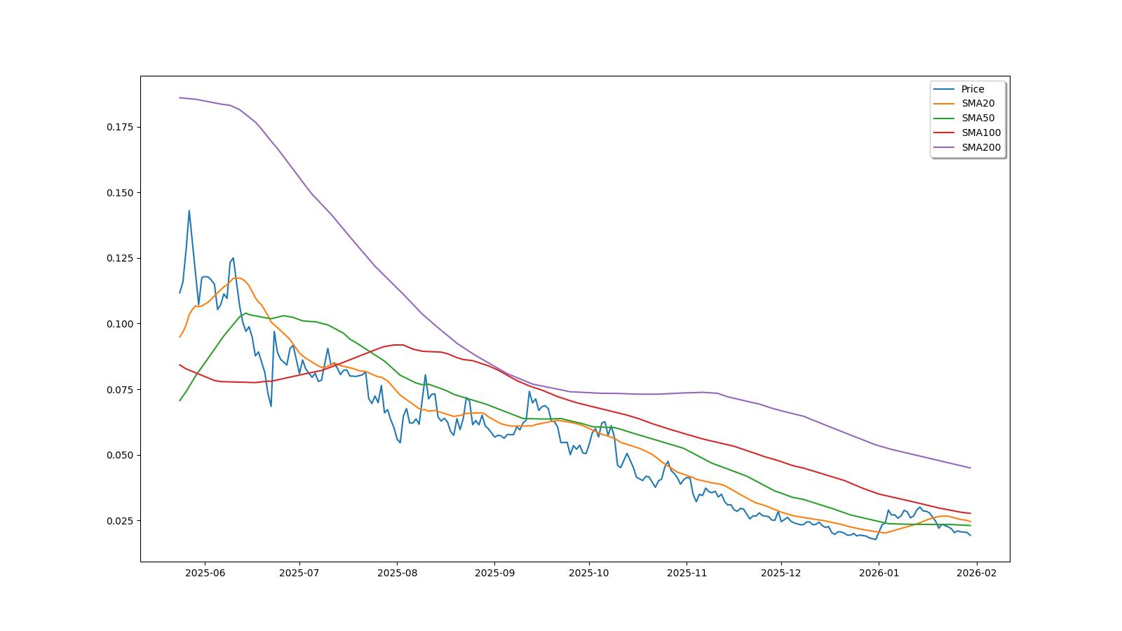 TARS AI Simple Moving Averages
